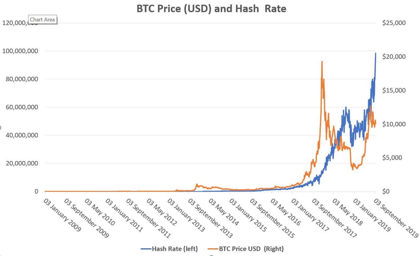 Making Sense of the Bitcoin Hash Rate: A fundamental driver of price