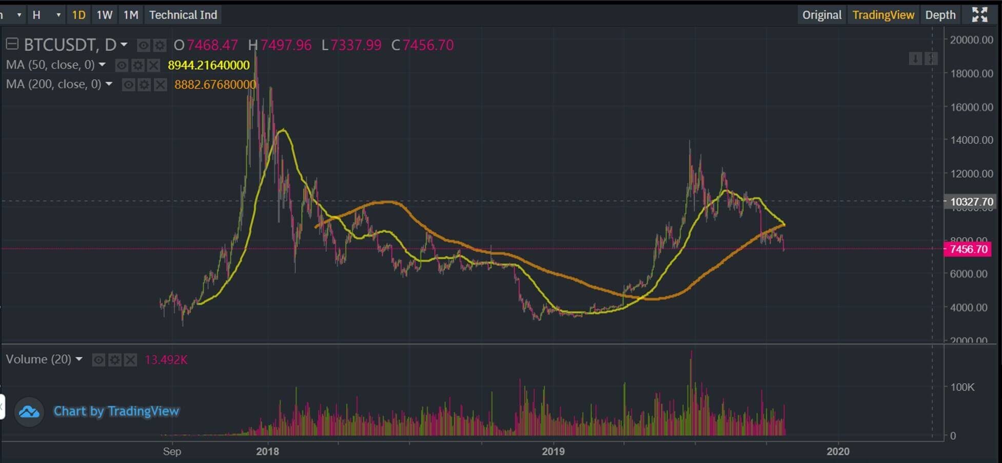 Bitcoin Price Analysis: BTC approaches Death Cross