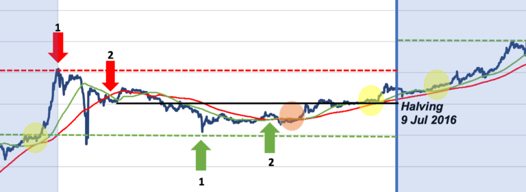 Bitcoin Log Price Chart Analysis: A thorough investigation