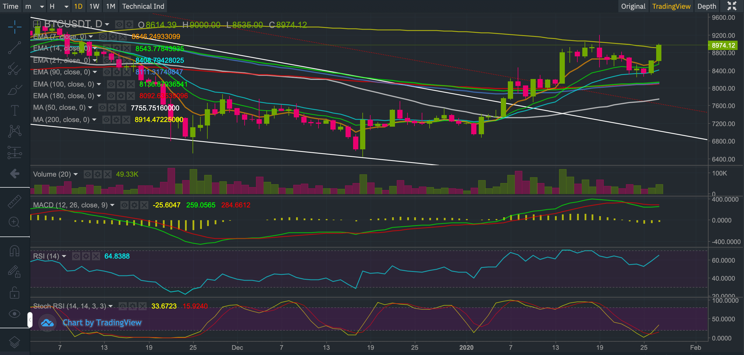 Bitcoin Price Analysis: BTC seen re-entering bull market mega cycle!
