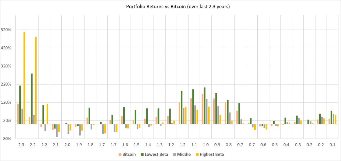 How we developed a cryptocurrency portfolio that beats Bitcoin