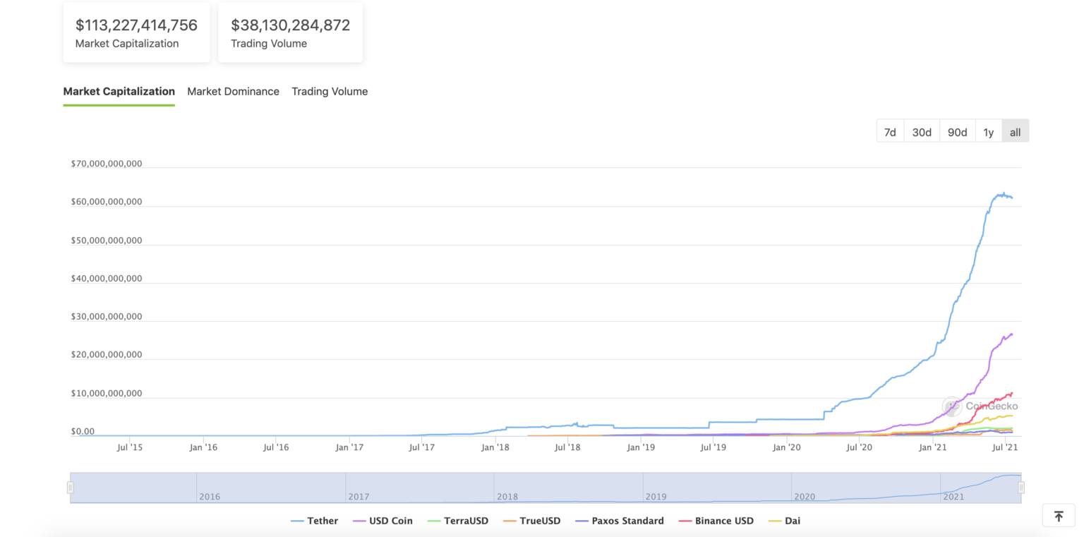 Stablecoins | Different Types, Risks and Passive income opportunities