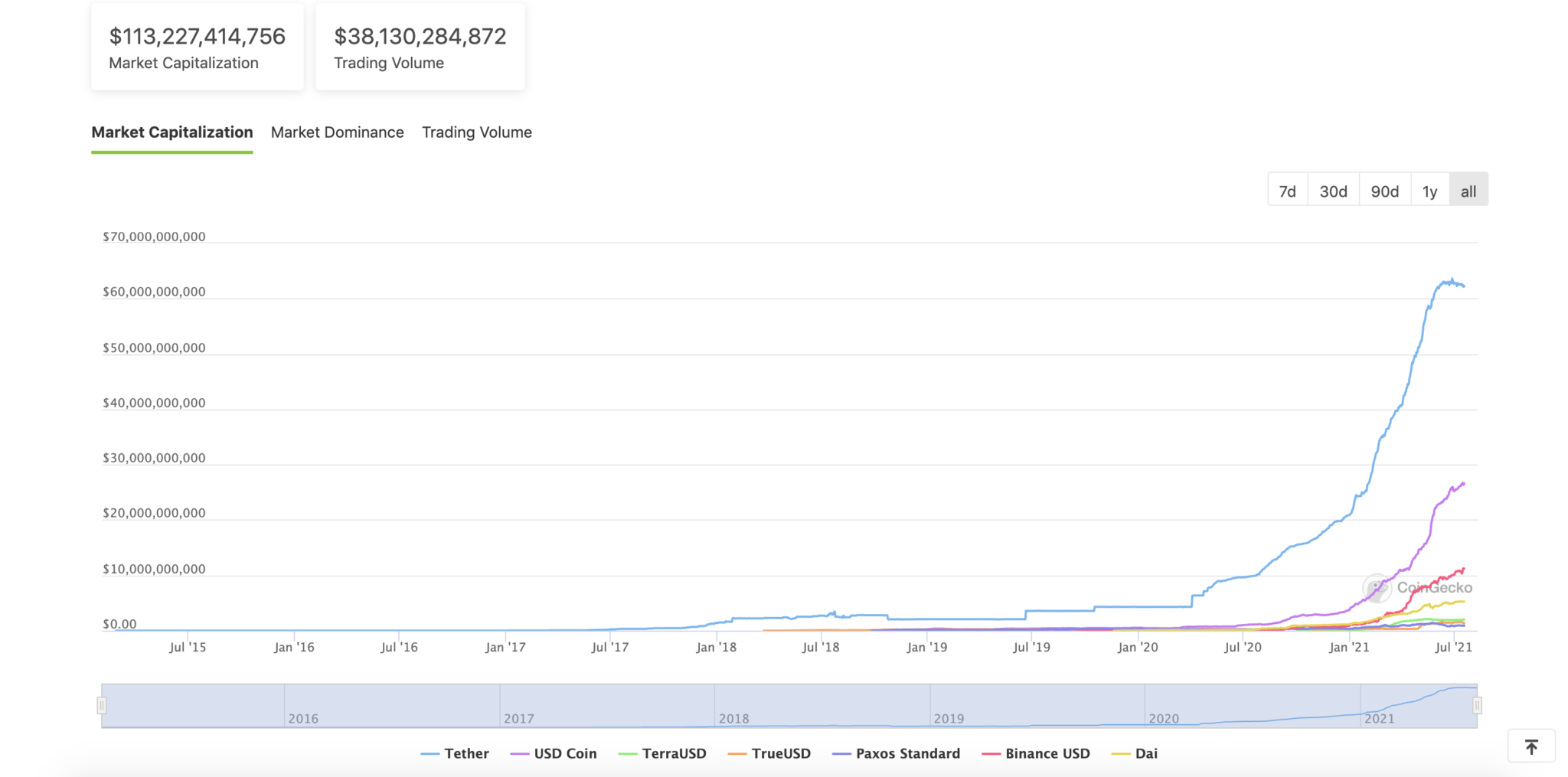 Stablecoins | Different Types, Risks and Passive income opportunities