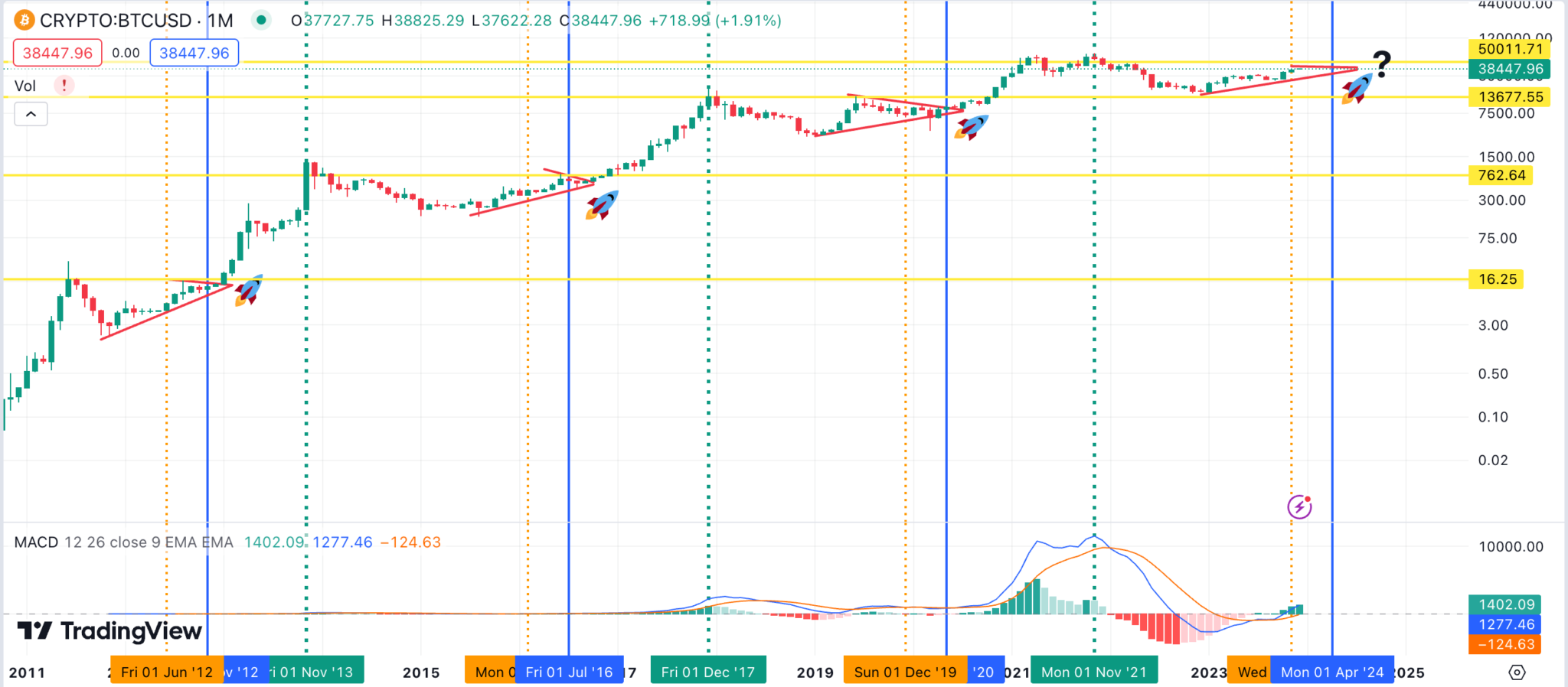 Bitcoin Supercycle [2024-2025]: Observations, possible outcomes, and ...